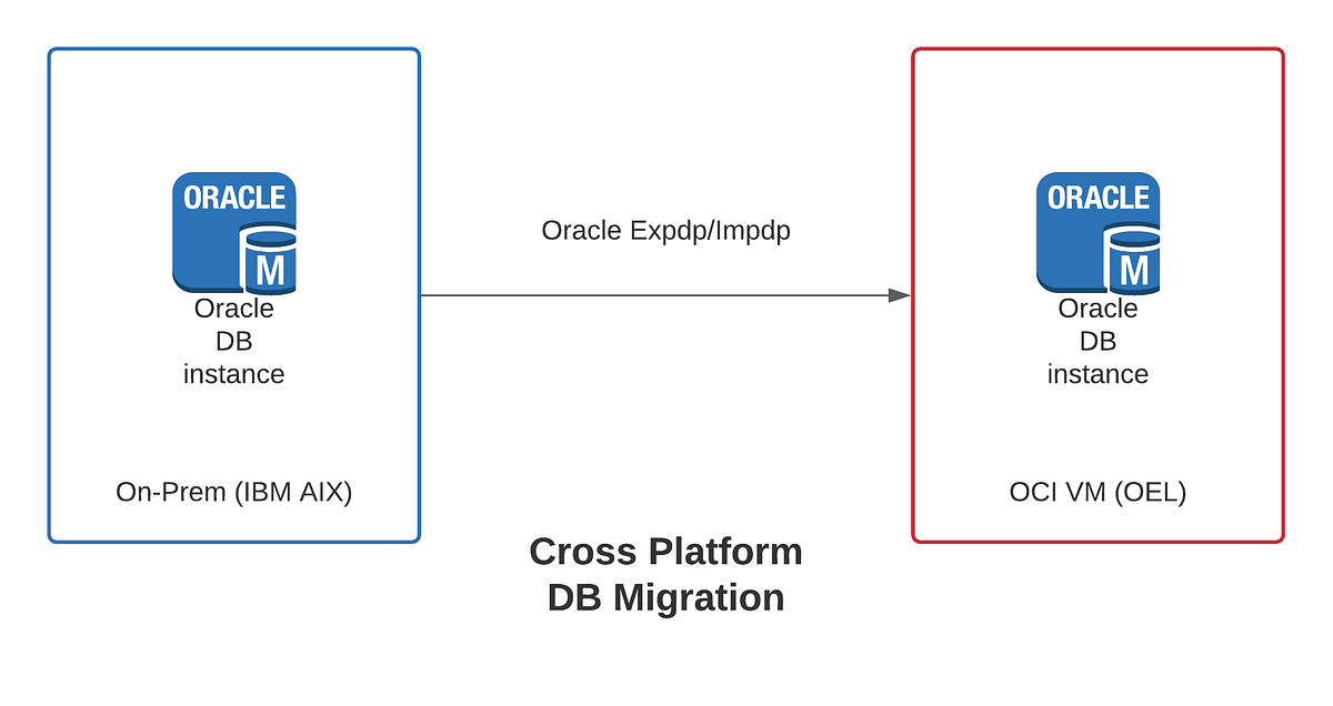 Oracle Database Migration Guide (Cross Platform Migration) Part 1 | by ...