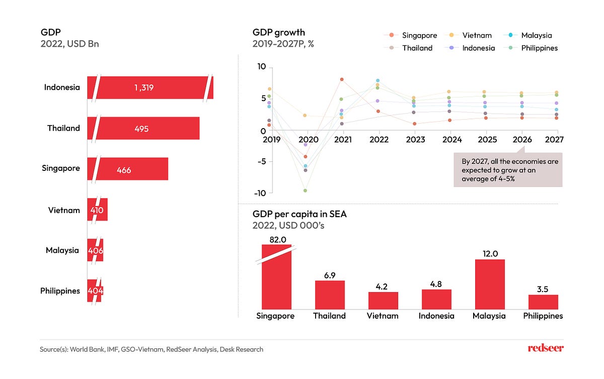 Navigating the Economic Landscape of Southeast Asia: Redseer’s ...