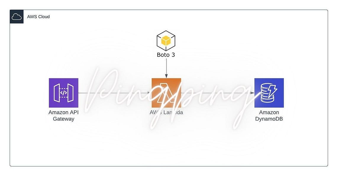 Store data in DynamoDB using Python via Lambda and API Gateway | by Weiping Zhang | Medium