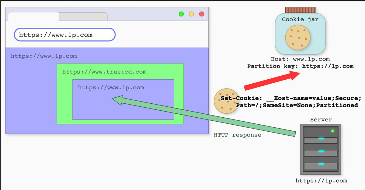 Cookies Having Independent Partitioned State (CHIPS) | by #Under_The ...