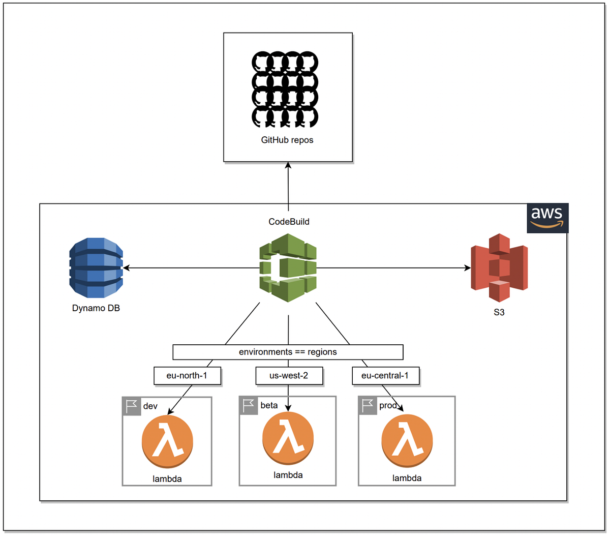 The multi-environment continuous deployment strategy for AWS Lambda in ...