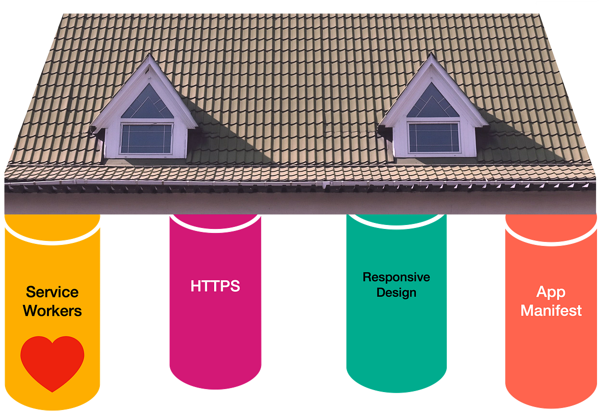 Project Fugu and Progressive Web Apps | by Deepa Subramanian | JavaScript in Plain English