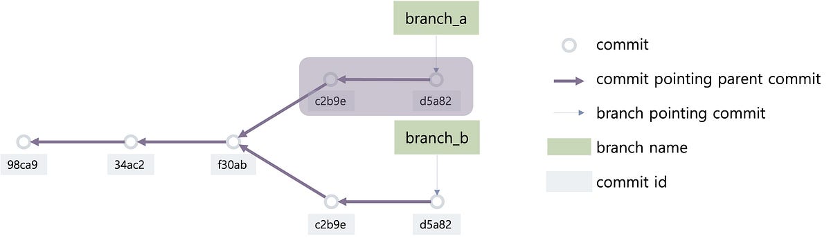 [git Github] Git 심화 명령어5 — Git Revisions Git Object 표현하기 By Depayse Depayse Publication