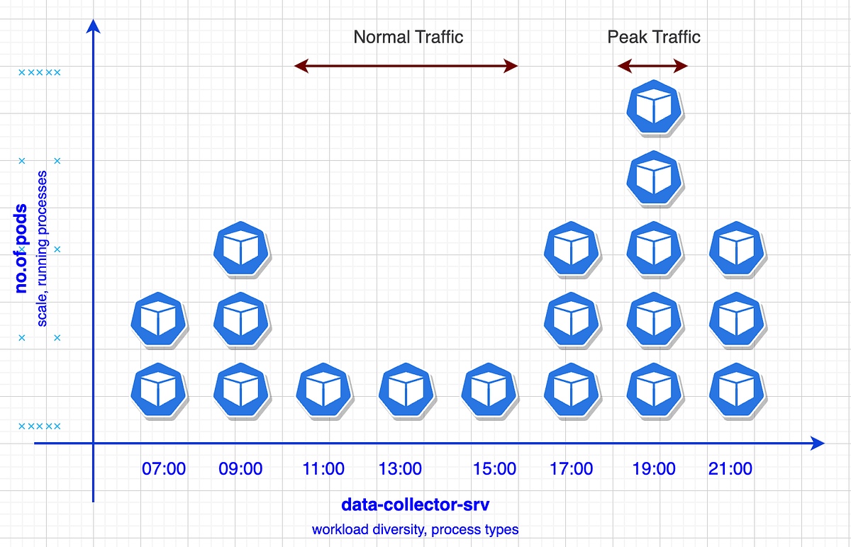 Concurrency and Disposability — of 12-factor Microservices | by Santosh ...