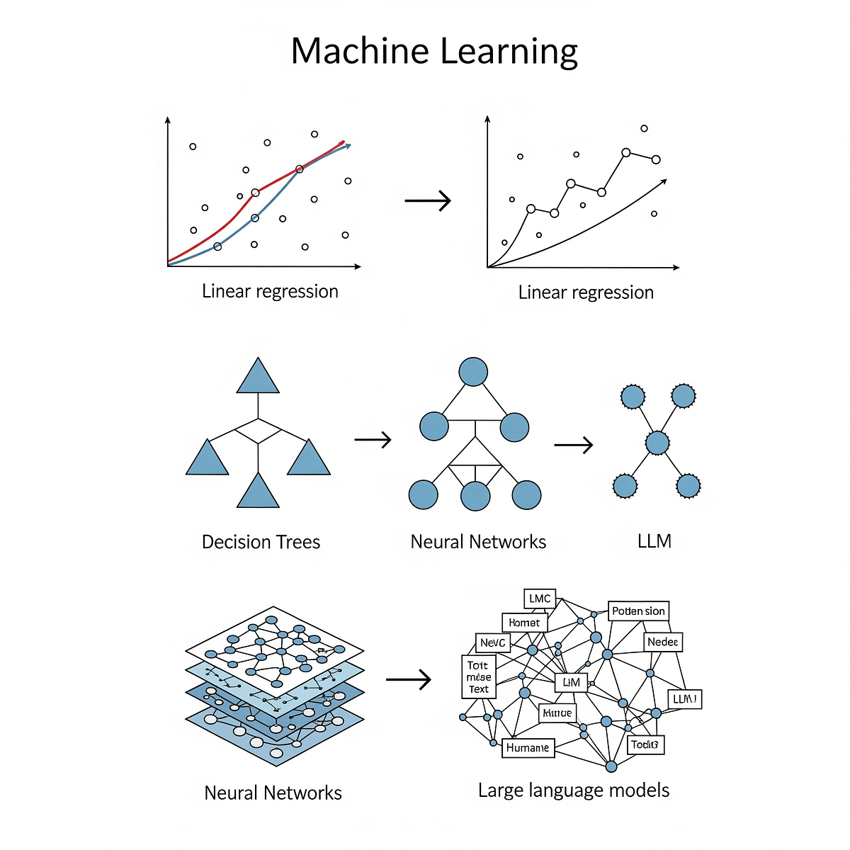 Machine Learning Tutorial: From Linear Regression to LLMs with Python Code Examples | Medium
