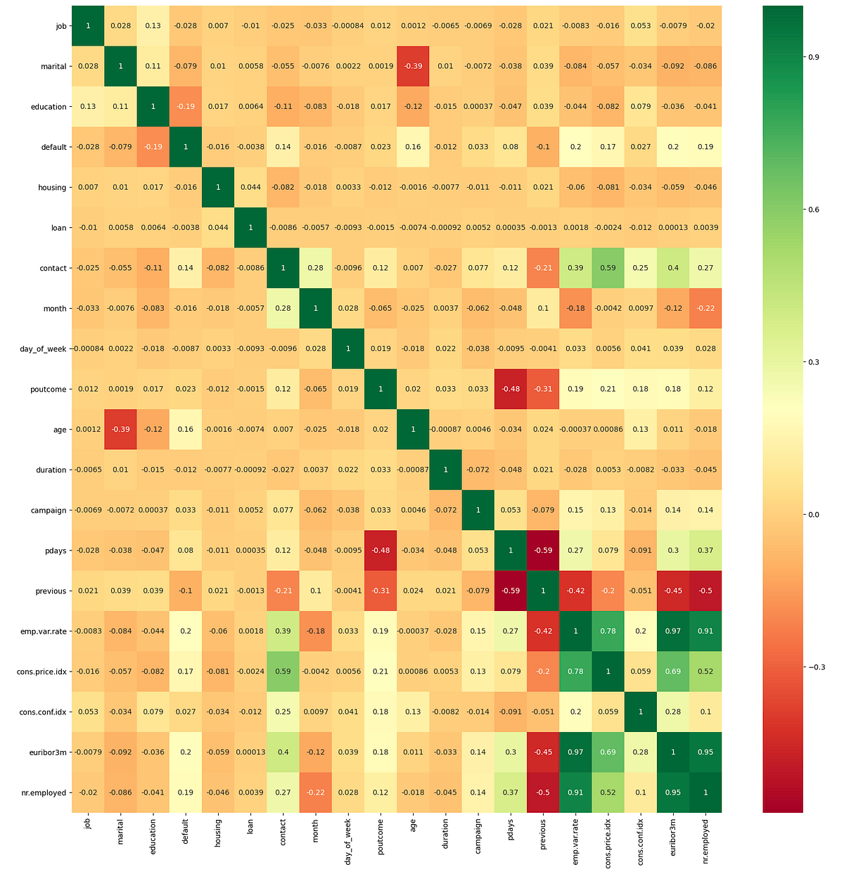 Classifying Client Behaviour with ML | by Artem Arutyunov | The Power ...