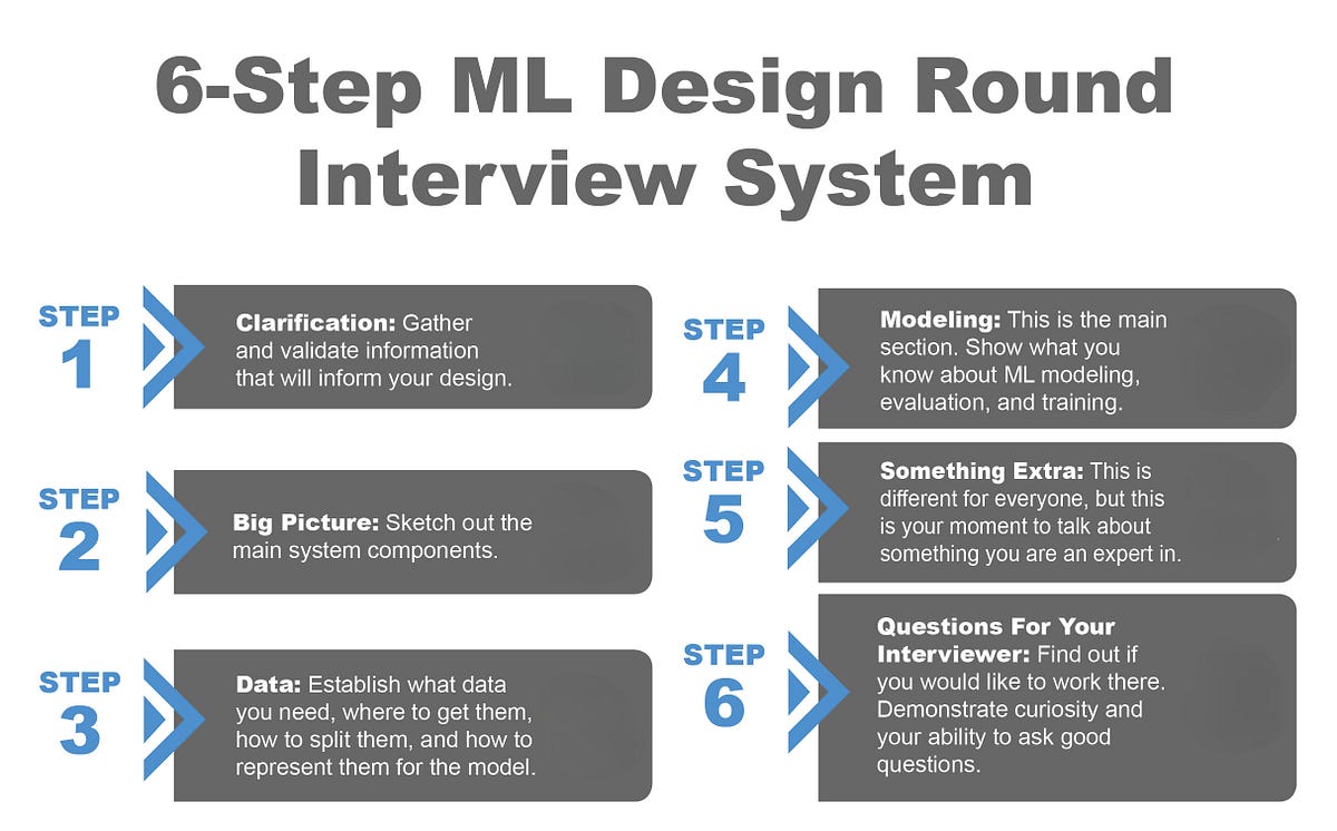 Your Definitive Guide to Machine Learning System Design Interview | by MLE Path | Medium