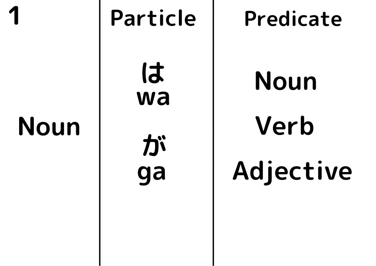 Five sentence forms to help you understand Japanese sentences | by ...