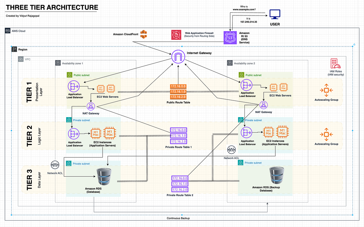 Creating a Three-Tier Architecture in AWS | by Vidyut Rajagopal | Jul, 2024 | Medium
