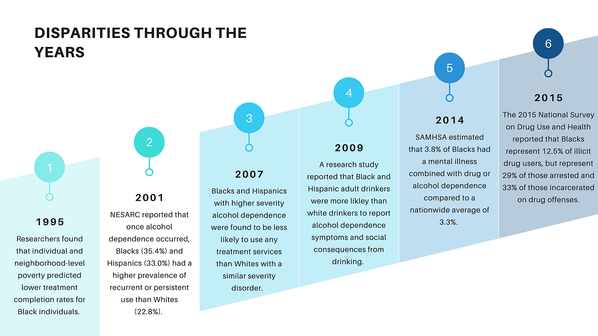 Racial Disparities in Addiction Treatment | by Halcyon Health | An ...