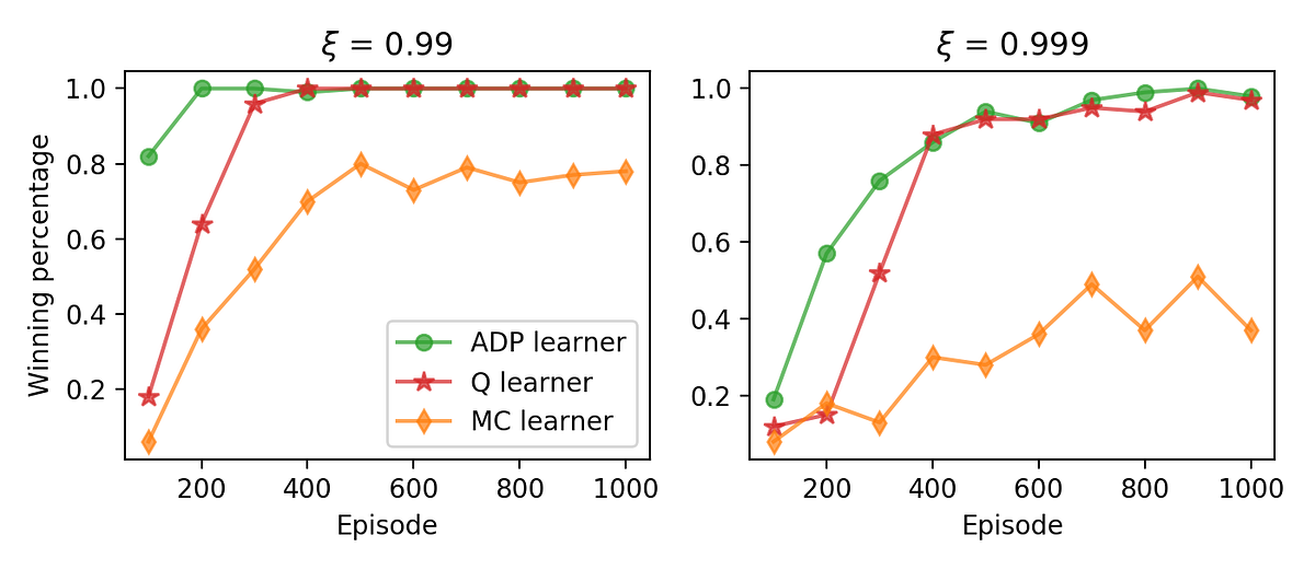 Reinforcement learning: Q-learner with detailed example and code ...