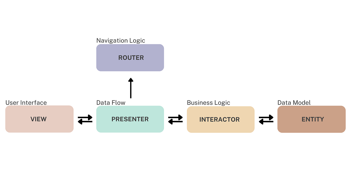 VIPER Design Pattern in Swift. When it comes to building robust and… | by Aslihan Gurkan | Dev ...