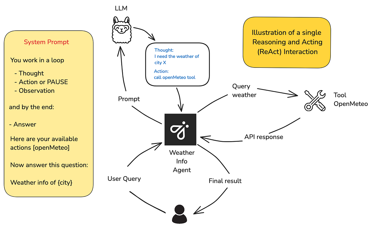 IBM’s Bee Agent Framework + Groq. IBM’s Bee-Agent-Framework is a… | by Mahmoud Abu-Ghali | Medium