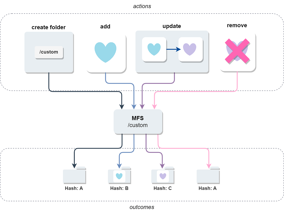 MFS: Update Folders of Immutable Files in IPFS | by Marta | CoinsBench