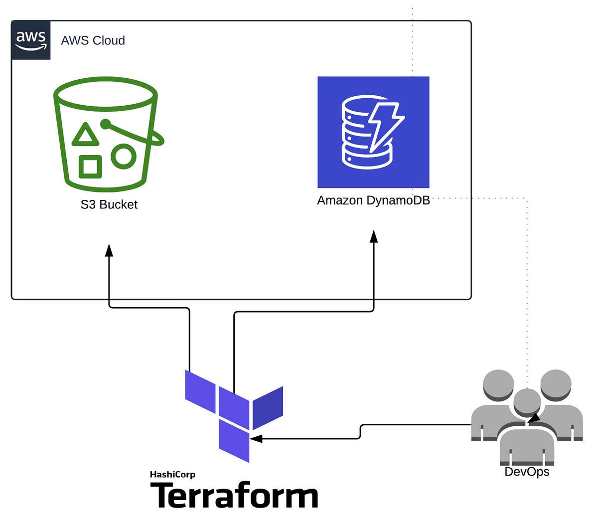 Remote Terraform Backend. Terraform's state from local disk to… | by ...