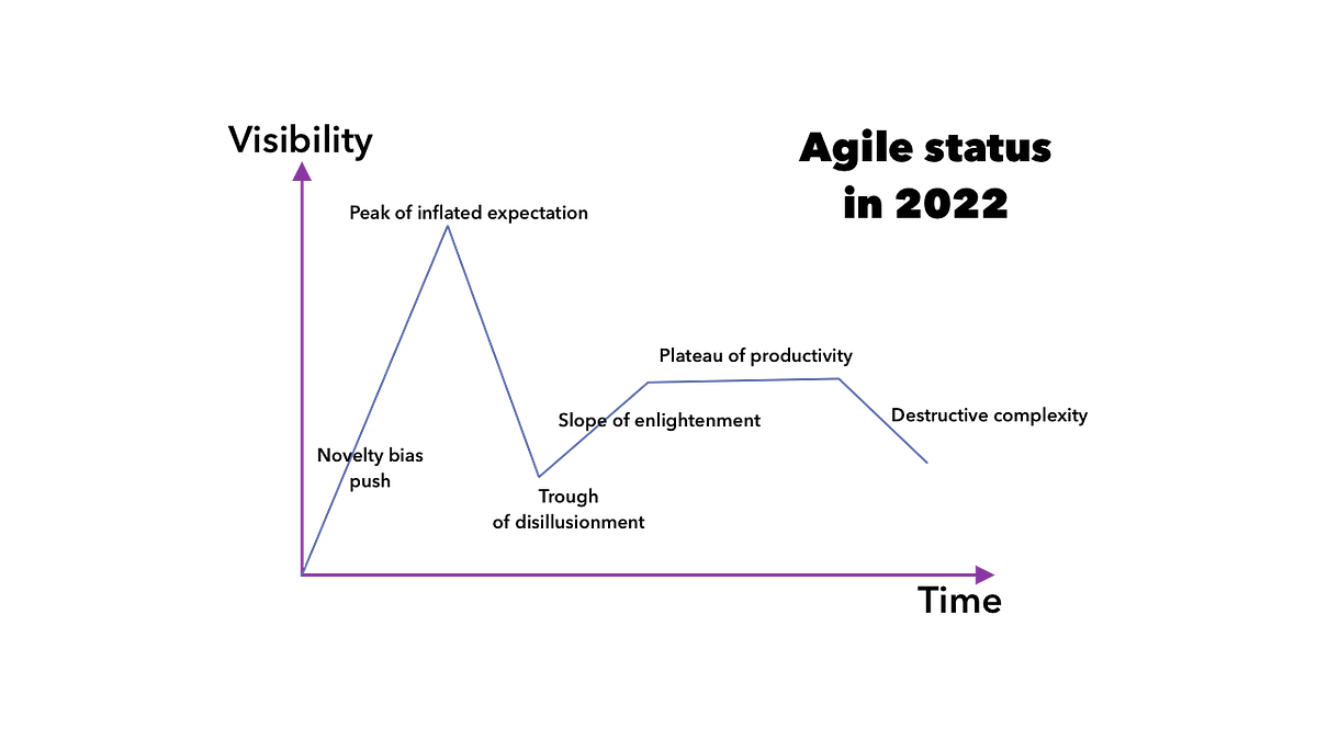 7 reasons why “Agile” is dying (and why it’s a good thing) | by ...