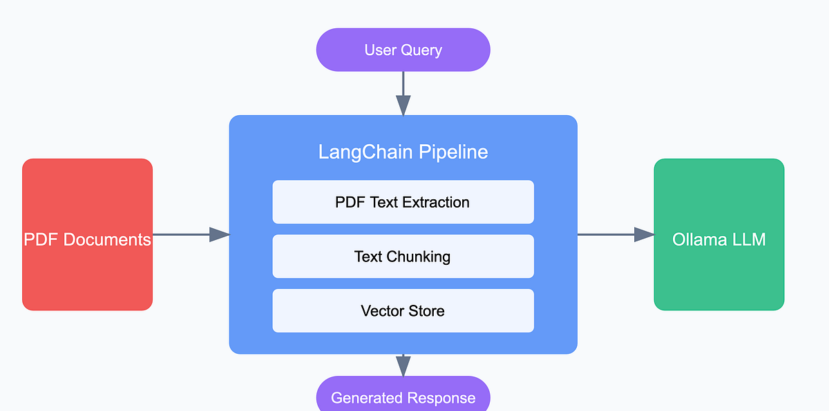 Building a PDF Question-Answering System with Ollama and LangChain | by Arpit Pandey | Medium