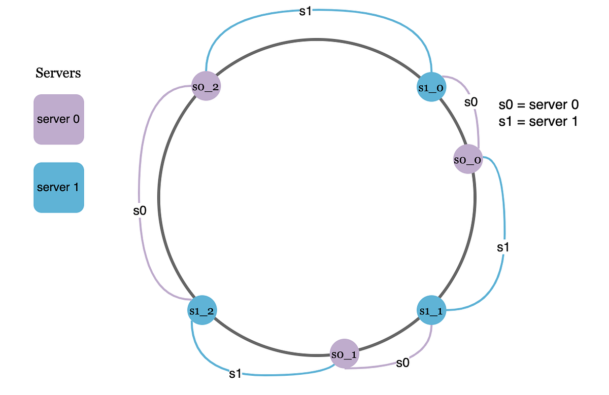 Consistent Hashing. What is Hashing? | by Deepak Chandh | Medium