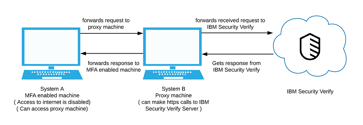 Setup of IBM Security Verify and configuring Two factor authentication for SSH on RHEL (via PAM ...