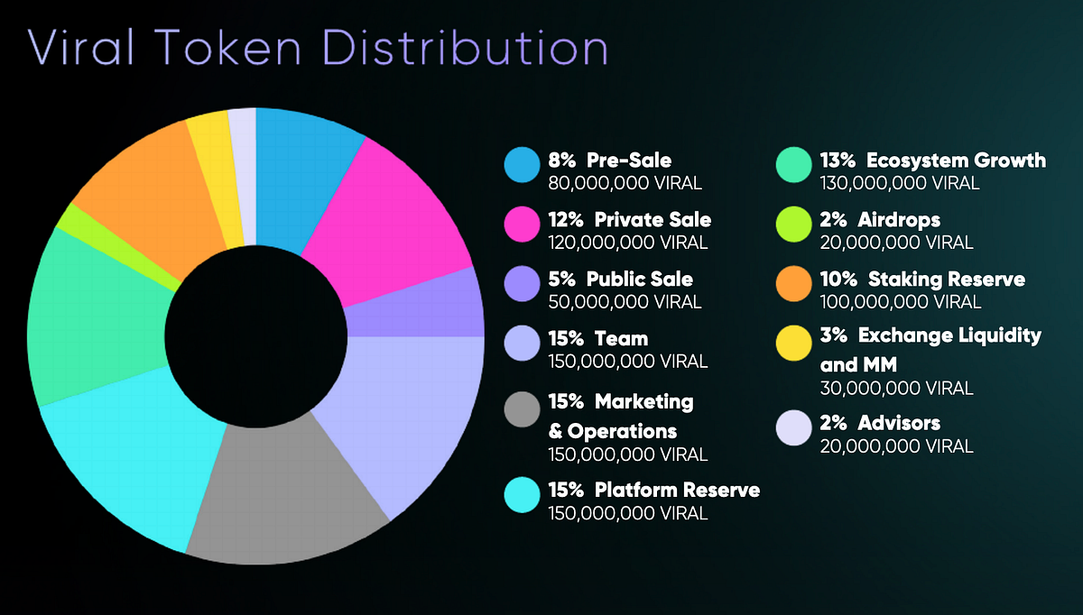 Viral Token Distribution. Token Distribution and allocation is… | by ...