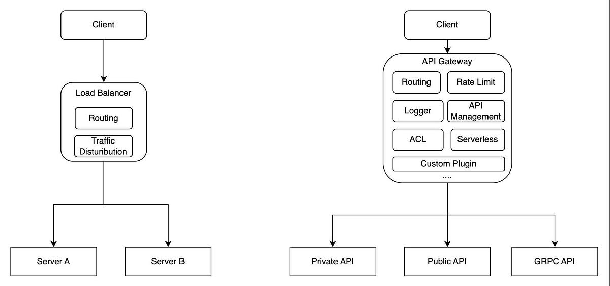 API Gateway vs Load Balancer: Full Architecture Strategies, Use Cases, and Scaling Insights for ...