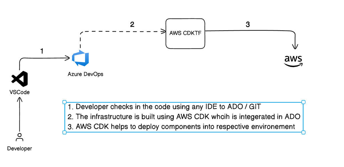 Using AWS CDK Concepts to Understand Kubernetes Pods | by Harsha Mathan ...