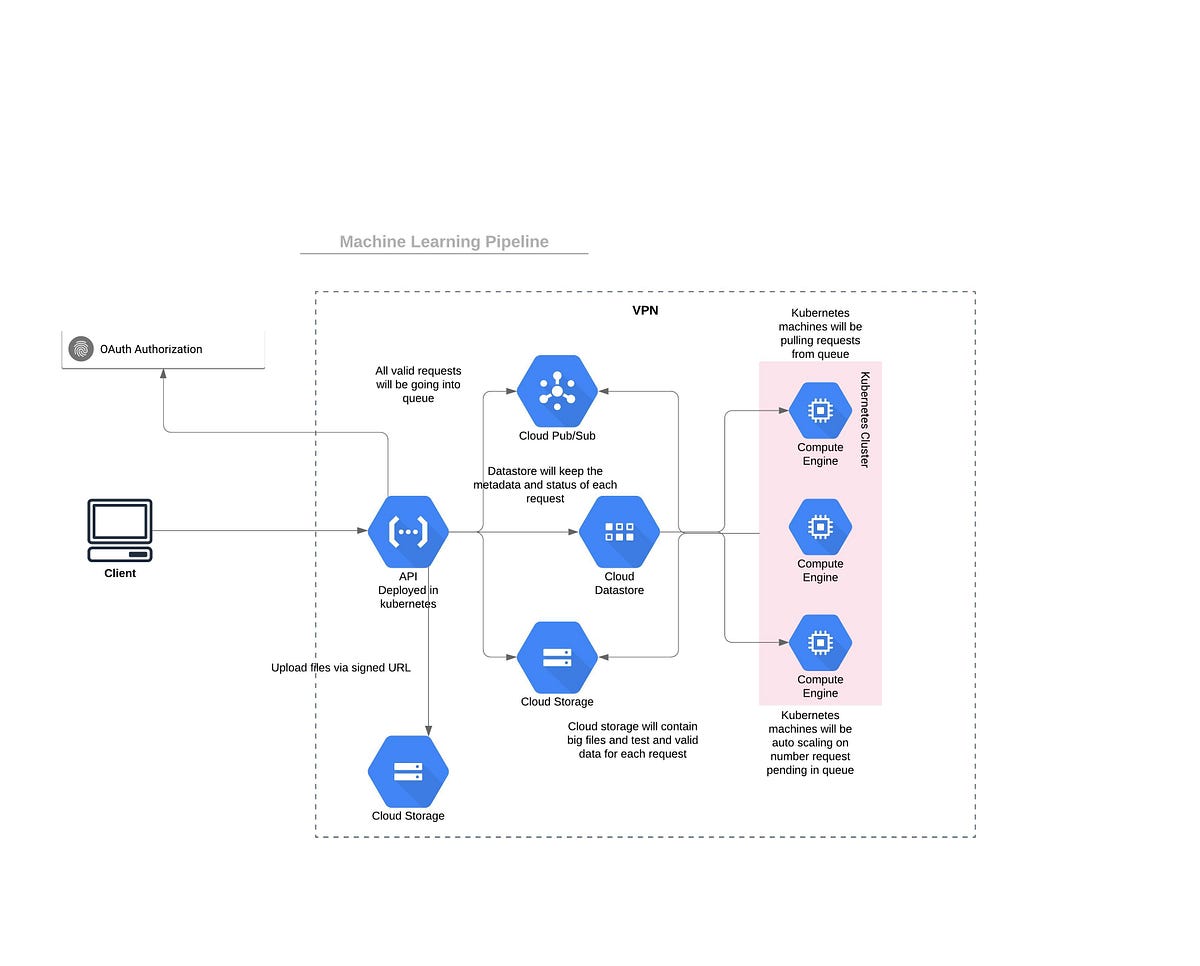 Scalable and Cost-effective ML Pipeline on Kubernetes | by DataOrc ...