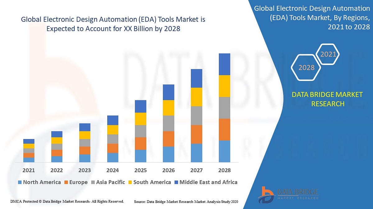 Electronic Design Automation (EDA) Tools Market Trends, Dynamics and ...
