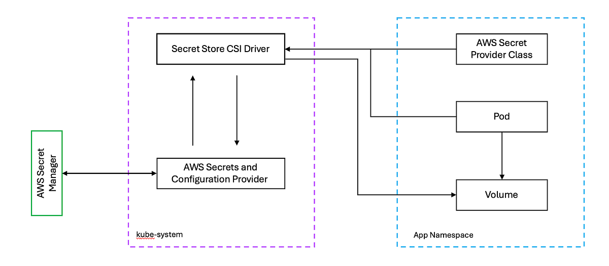 Using Secrets from Secret Manager in EKS | by Amit Singh Rathore | Dev ...