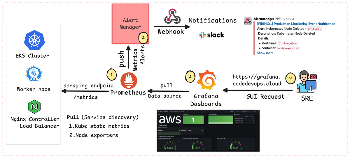EKS & NGINX Load Balancer Monitor with Prometheus, Grafana, and Alerts ...