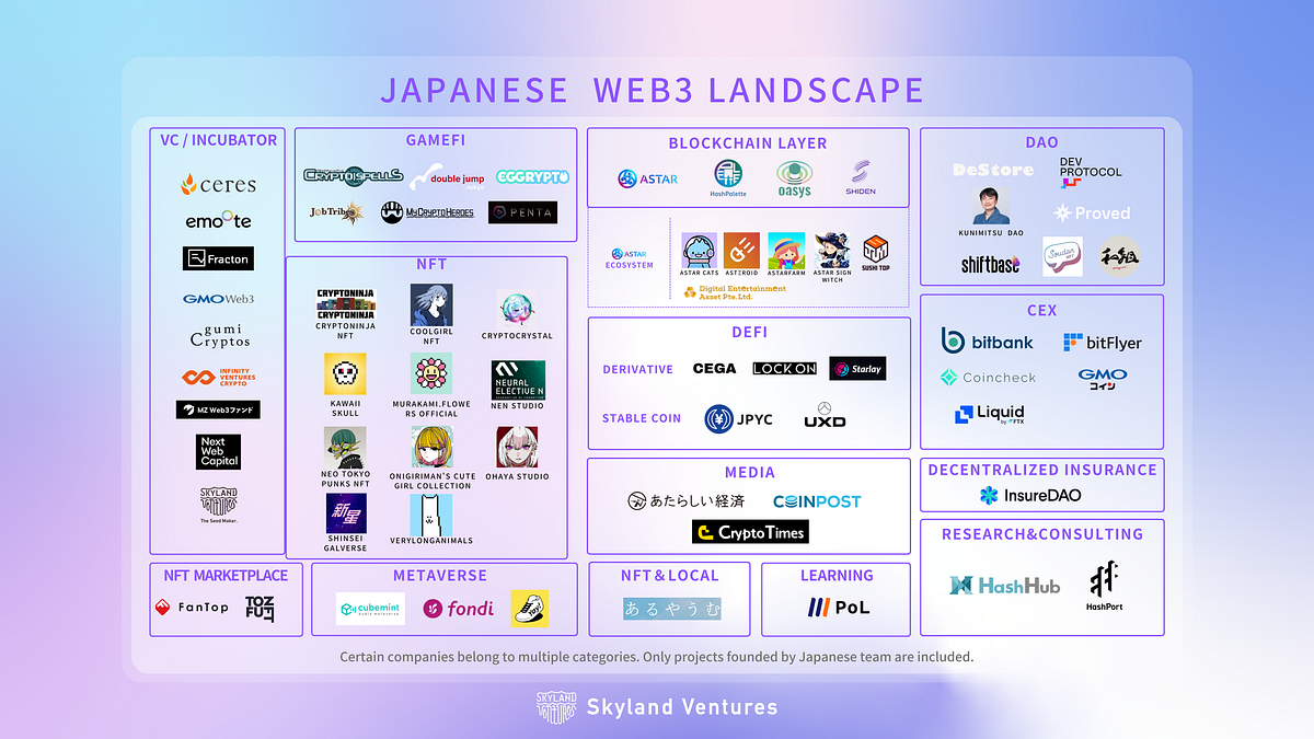 The Japanese Web3 Landscape. As exhibited in the charts below, Web3 ...