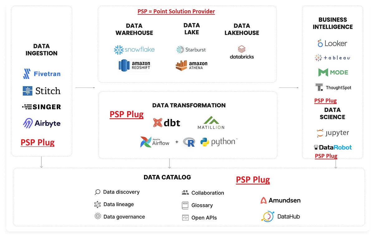 My Experiments with Data Truths: Navigating the Modern Data Stack Maze ...
