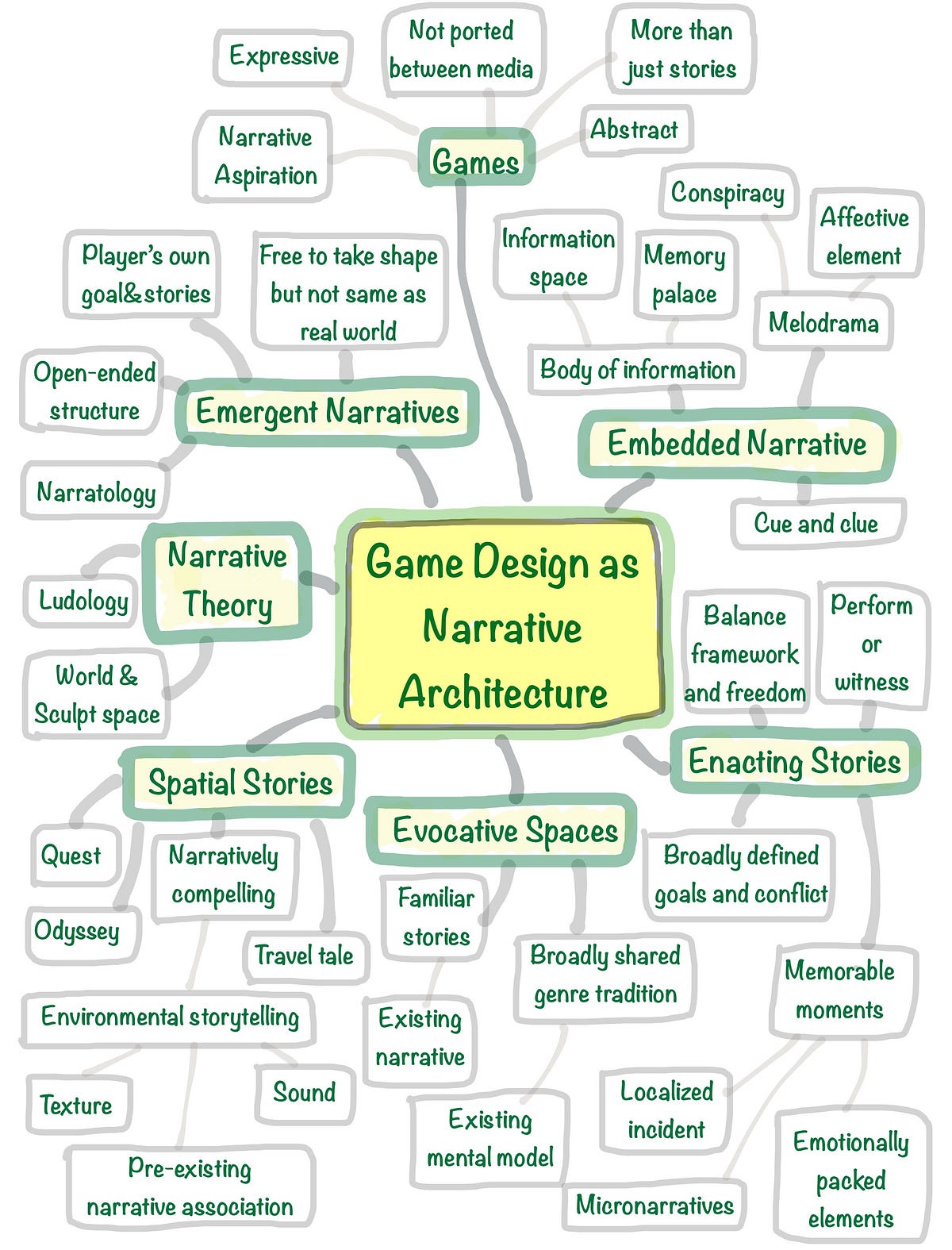 Mindmap of Game Design as Narrative Architecture | by Brian Chien ...