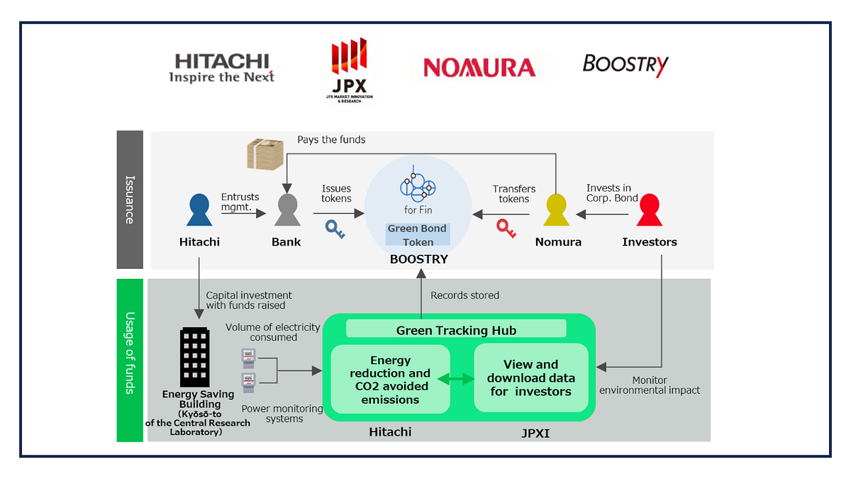 Hitachi to issue digital green bond as security token | by Norbert ...