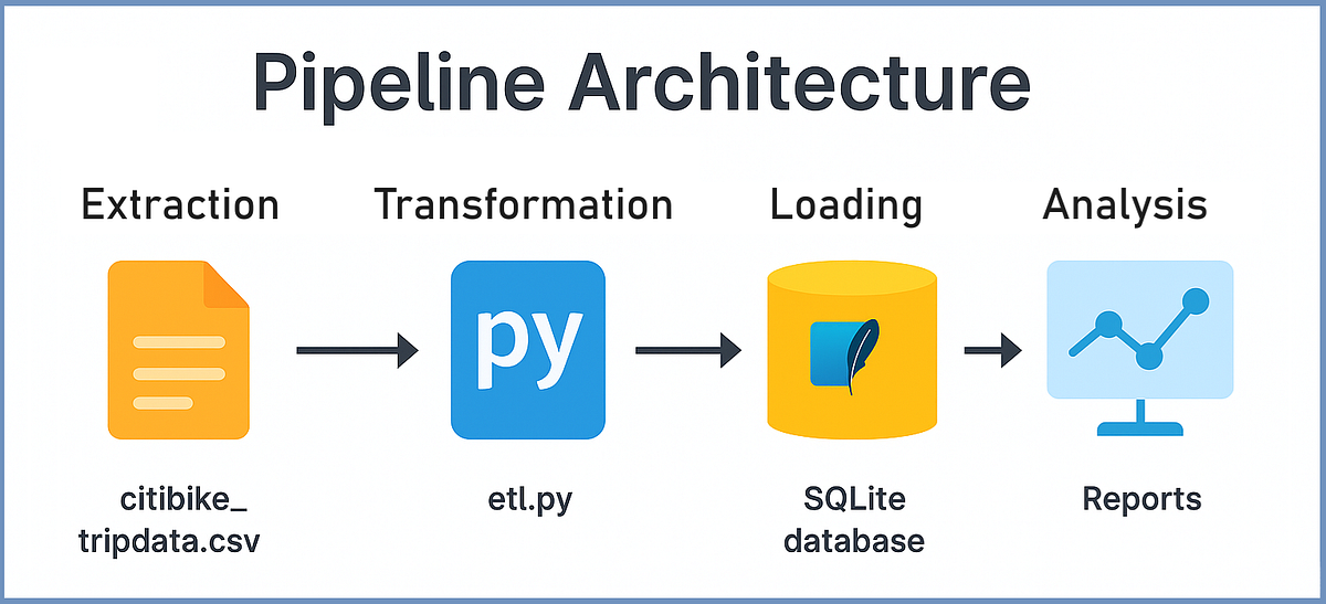 Building a Complete ETL Pipeline with NYC CitiBike Data (Python, SQLite, SQL) | by Pamela Nunez ...
