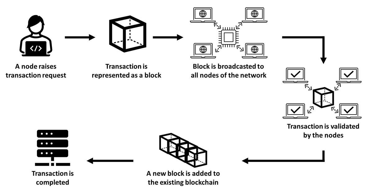 What are nodes and validators in blockchain and what is their function? | by Mohamed DW | Pentas ...