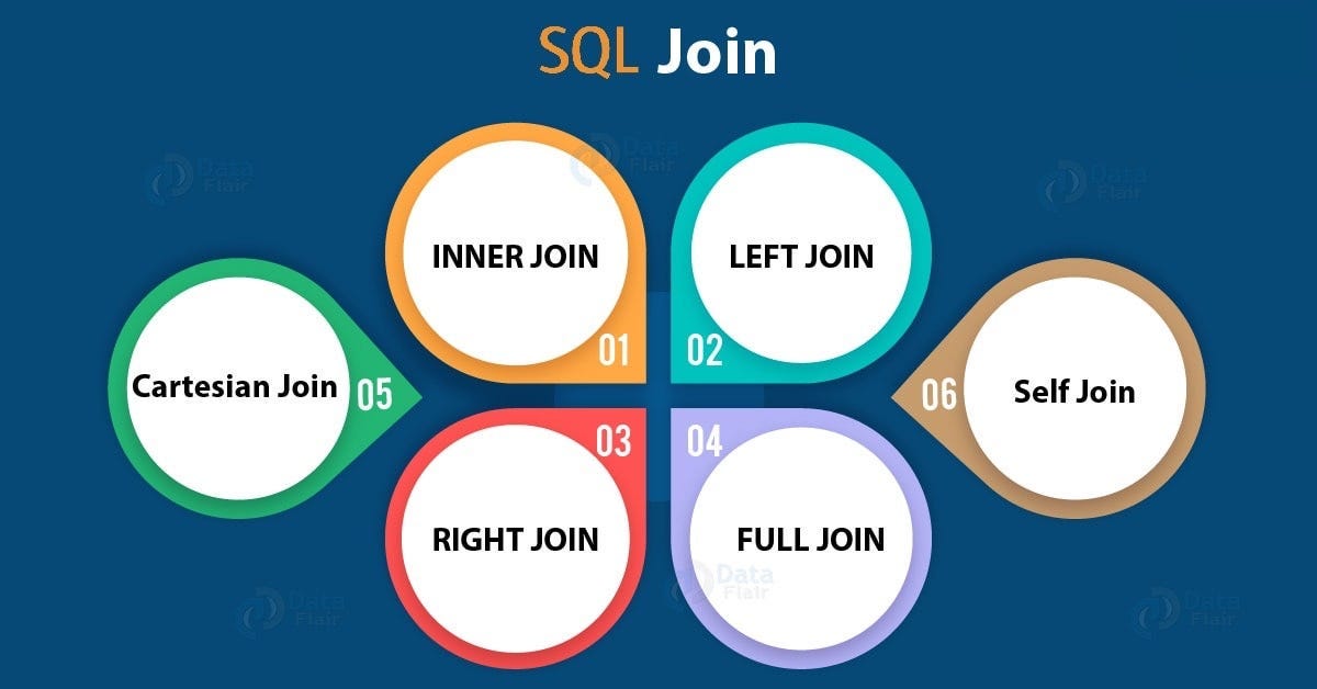 Unleashing the Power of SQL: Joins, Subqueries, and Aggregations Explained 🧠🔗📊 | by SHUBHAM ...