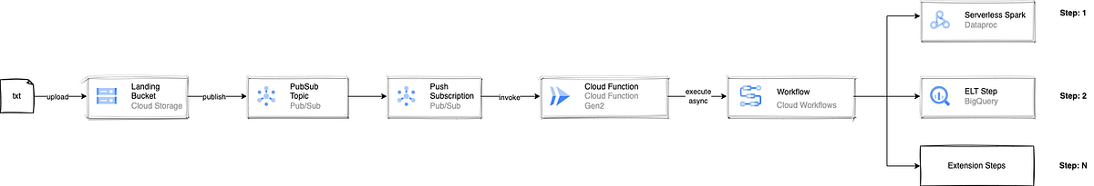 Event-driven Data Pipeline with Cloud Workflows and Serverless Spark | by Karim Wadie | Google ...