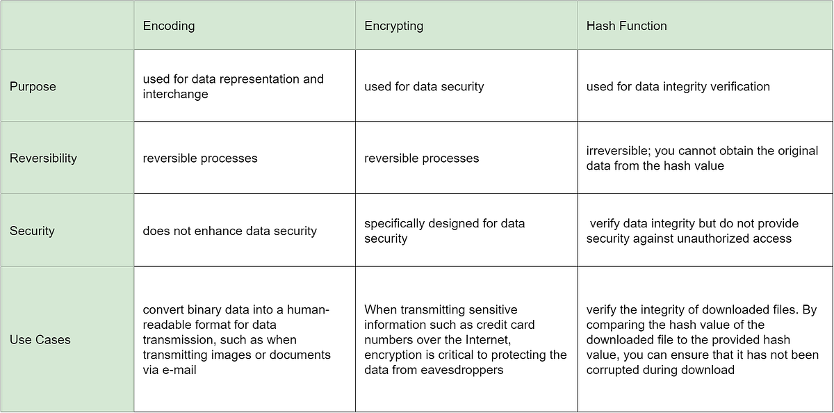 Encoding, Encrypting, and Hash Functions: Understanding the Differences | by Savindu Panagoda ...