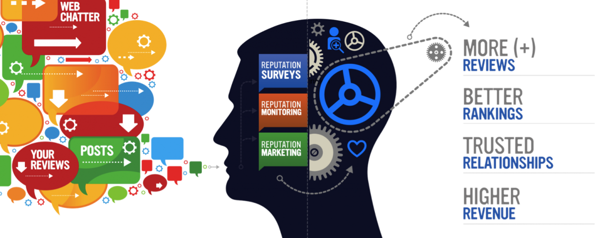 What is the Importance of Reputation Management in Digital Marketing ...