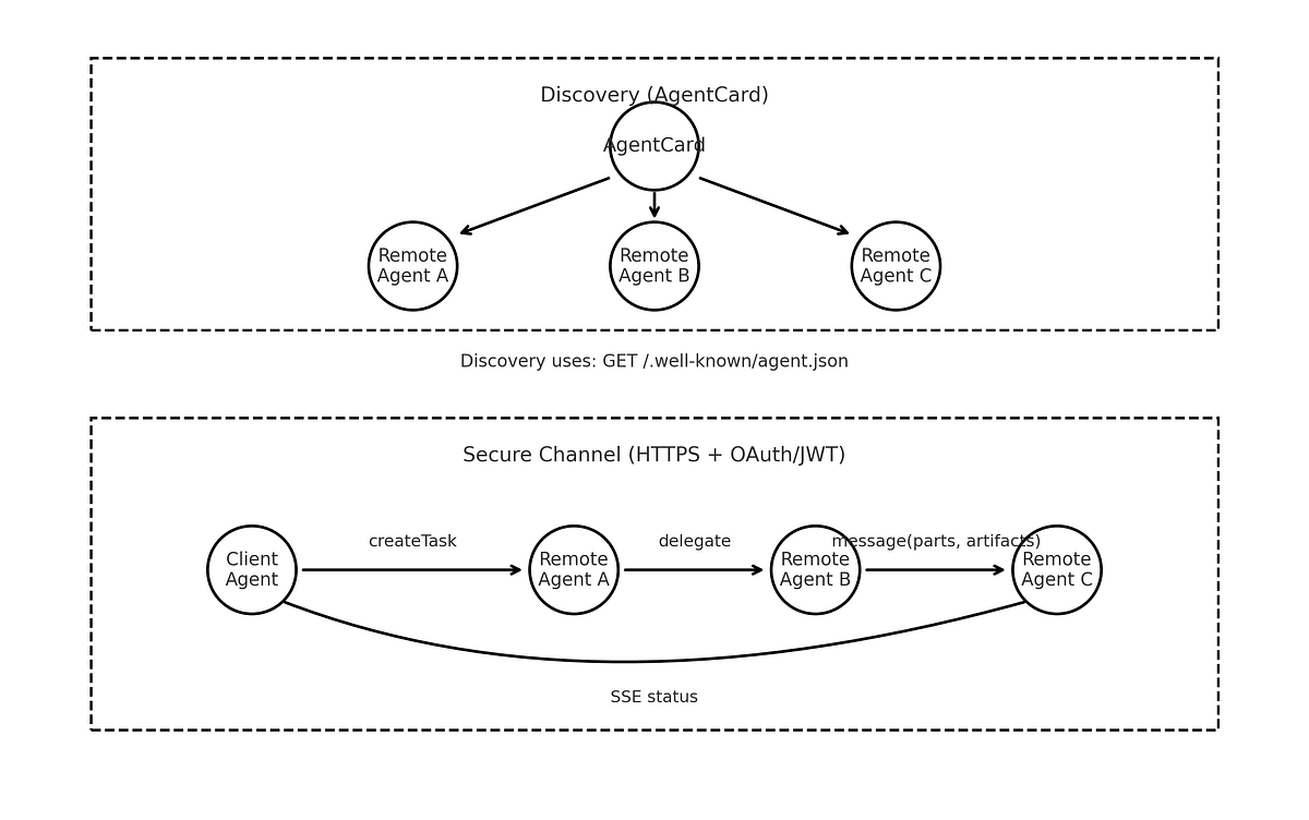 Agentic AI Security Made Simple. Build a Secure Multi-Agent App with… | by Aniket Sanyal ...