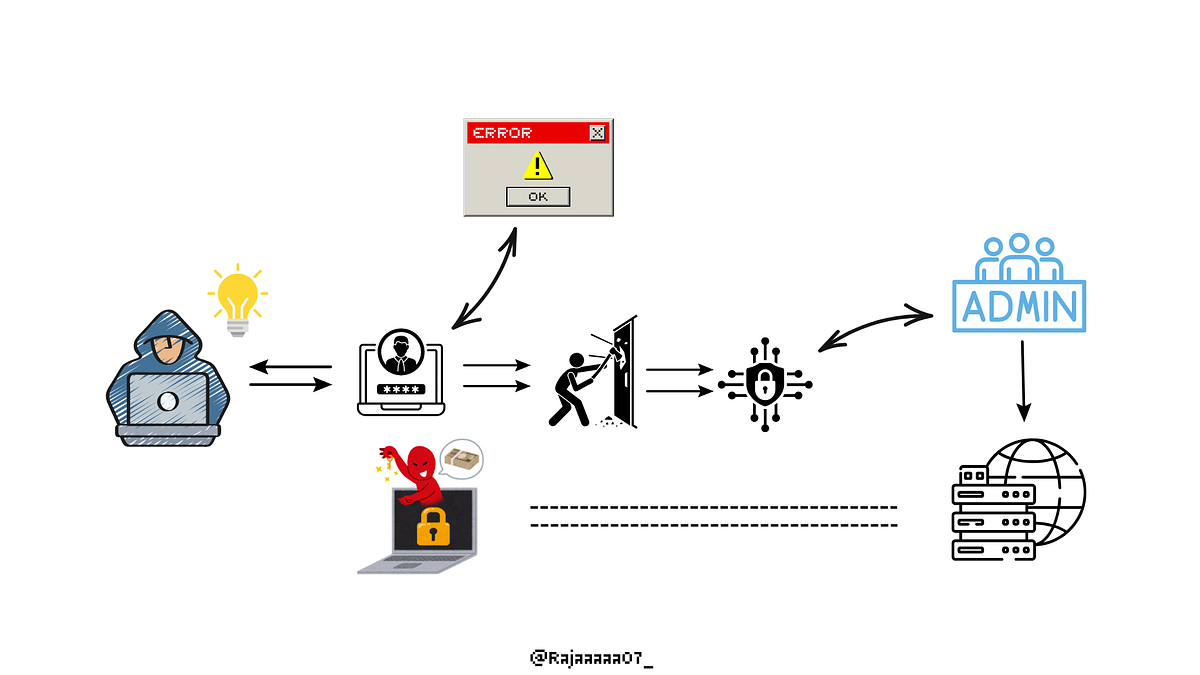 GraphQL Vulnerabilities: Sensitive Exposure & Role Bypass Admin ...