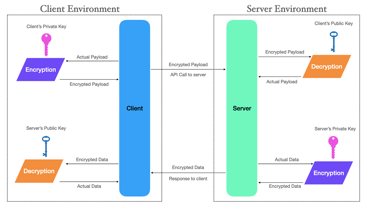 Two Way Ssl Encryption Using Nodejs By Hafiz Hussain Aws Tip