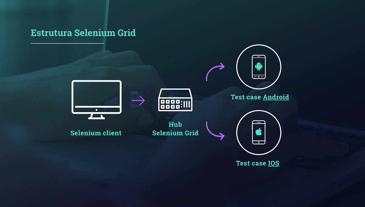 Rodando testes em paralelo com Appium, Selenium Grid e Java: Parte 1 ...