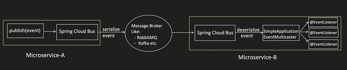 Spring Cloud Bus. This is where we end in the previous… | by Concept && Coding - by Shrayansh ...