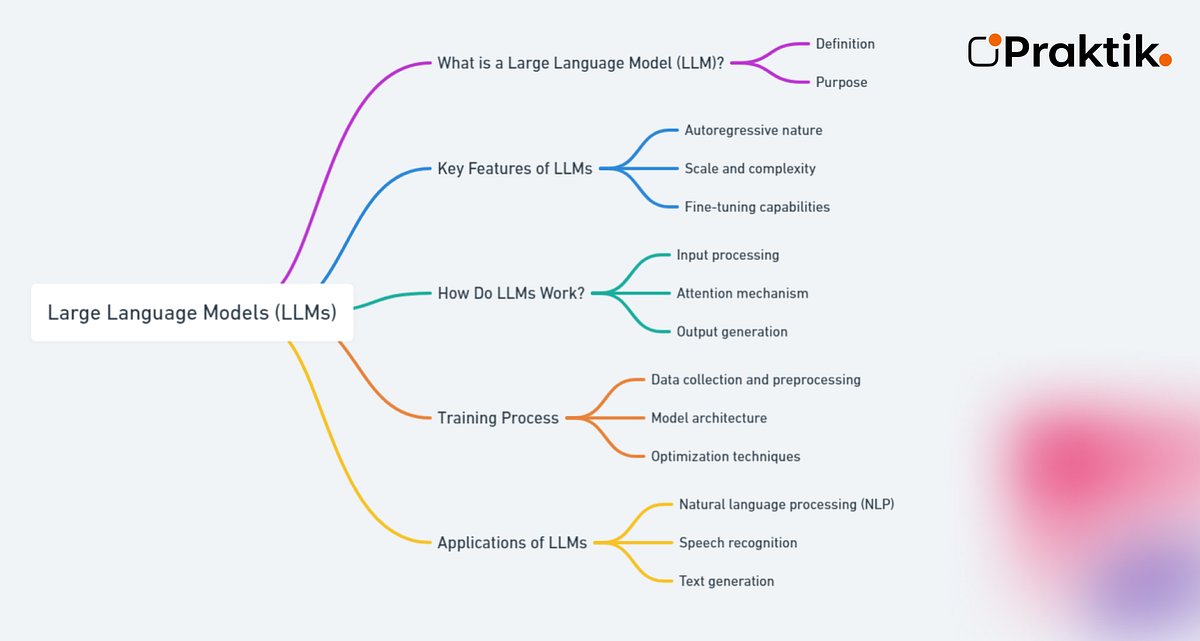 Understanding Large Language Models (LLMs): A Comprehensive Guide | by ...