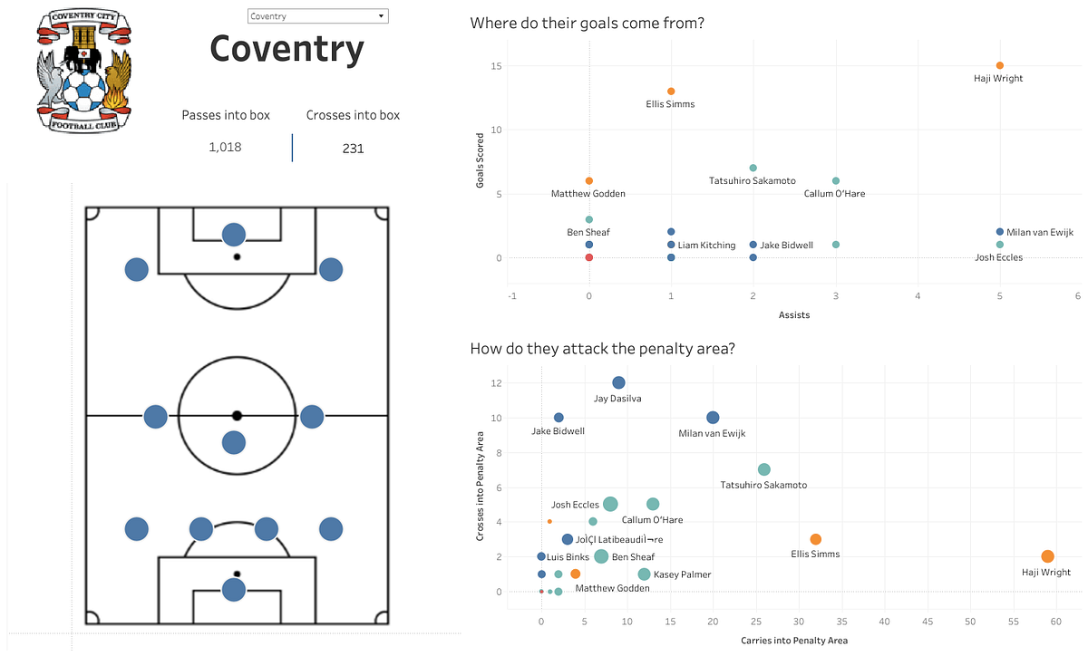 Creating a Football Analytics Dashboard with Tableau | by Mattsteel ...
