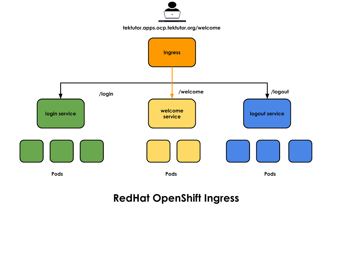 RedHat OpenShift Ingress. Jeganathan Swaminathan… | by Jeganathan ...