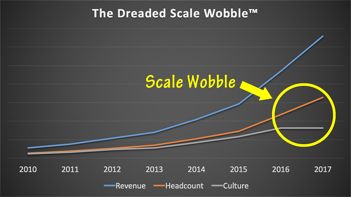 Don’t Let Scale Wobble™ Slow Your Company’s Growth | by David Evans ...