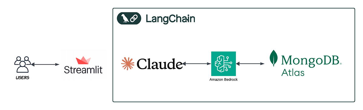 Building RAG Pattern Using Bedrock, LangChain and MongoDB Atlas | by Sojeong Baek | Medium